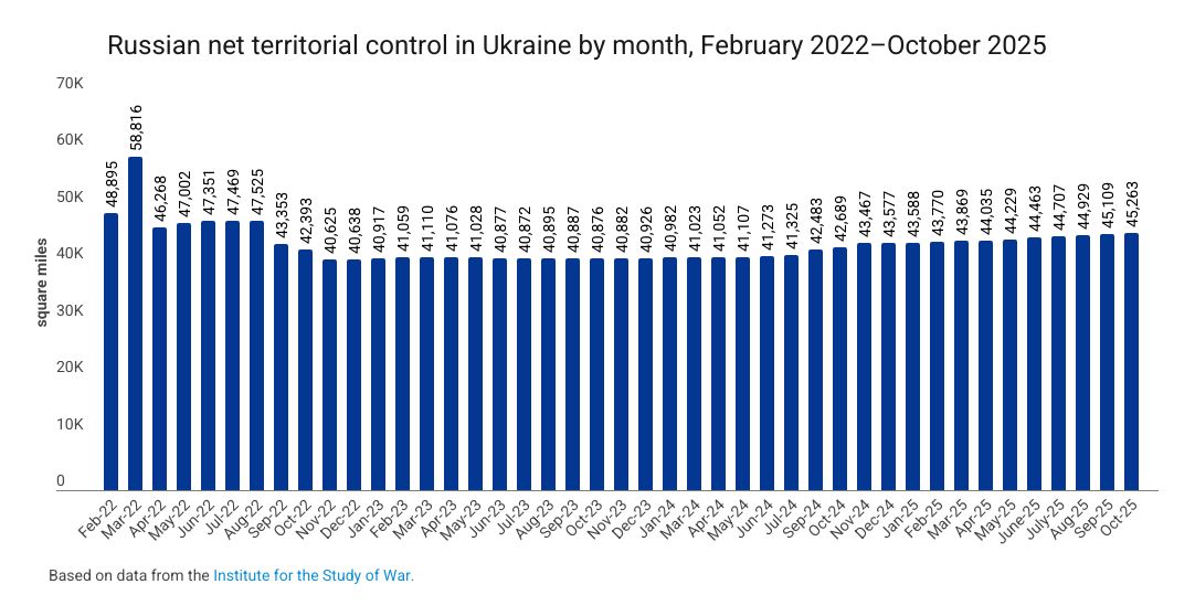 The Russia-Ukraine War Report Card, Nov. 26, 2025 | Russia Matters