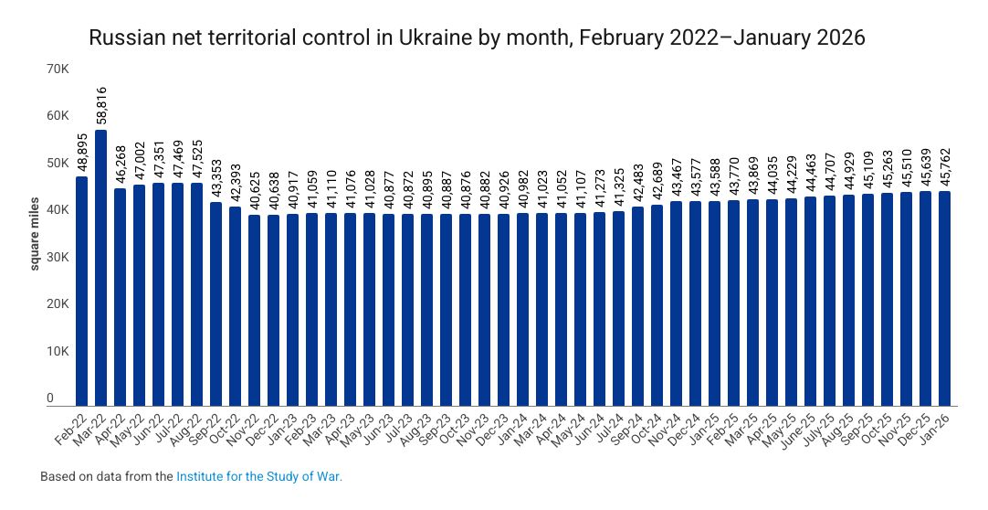 The Russia-Ukraine War Report Card, Feb. 4, 2026 | Russia Matters