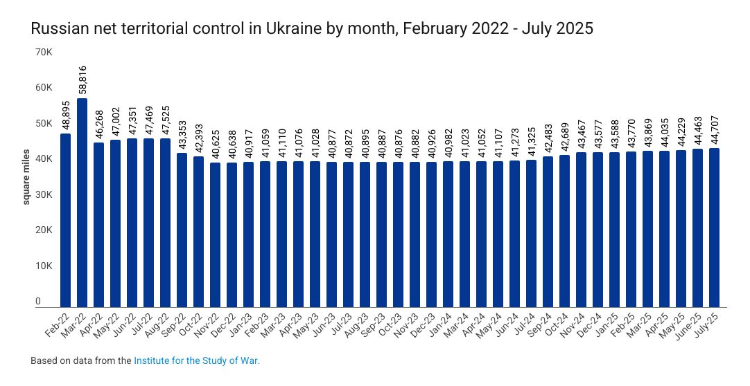 The Russia-Ukraine War Report Card, Aug. 6, 2025 | Russia Matters